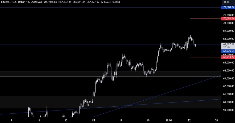 Bitcoin Technical Analysis – The bullish bias remains intact | investingLive
